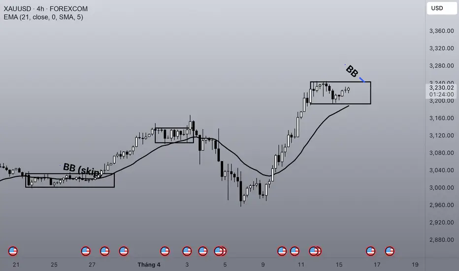 Phân tích Bob Volman khung H4 | Lên chiến lược | 15/4 với FOREXCOM ...