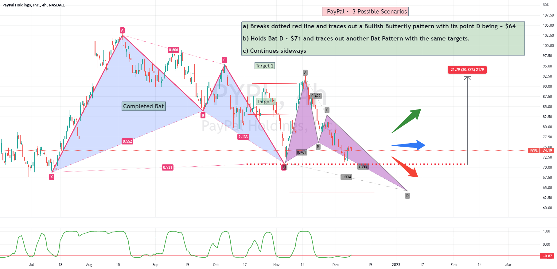 PayPal (PYPL) ... 3 Possibilities for NASDAQ:PYPL by Steve666 — TradingView