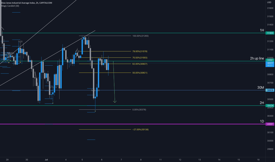 US30 Index Charts and Quotes — TradingView