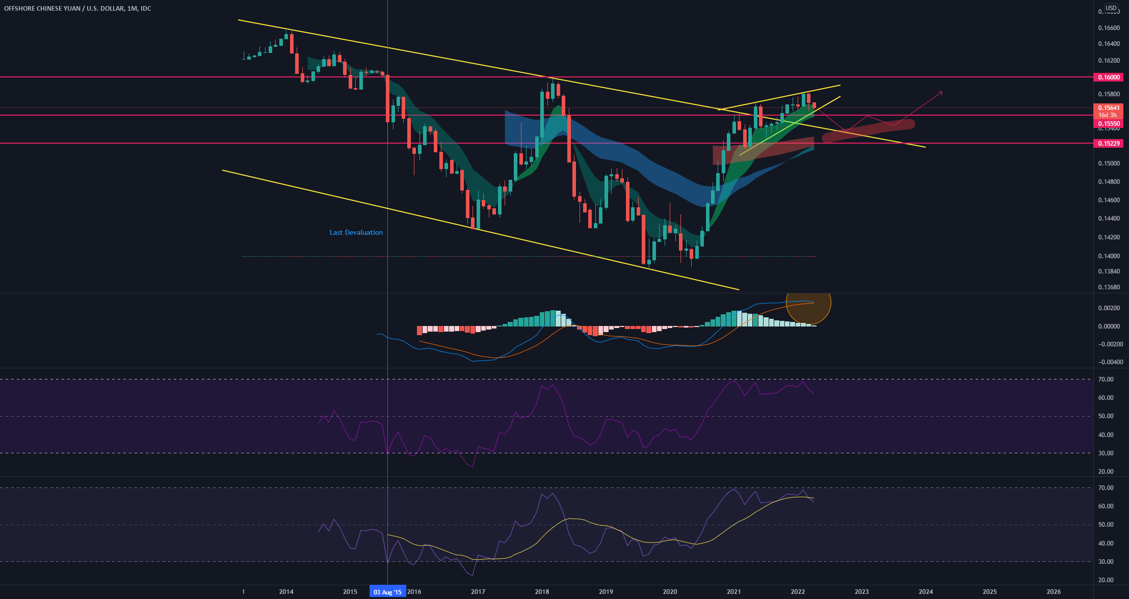 Macro offshore renminbi compared to USD for FX_IDC:CNHUSD by rfc4 ...