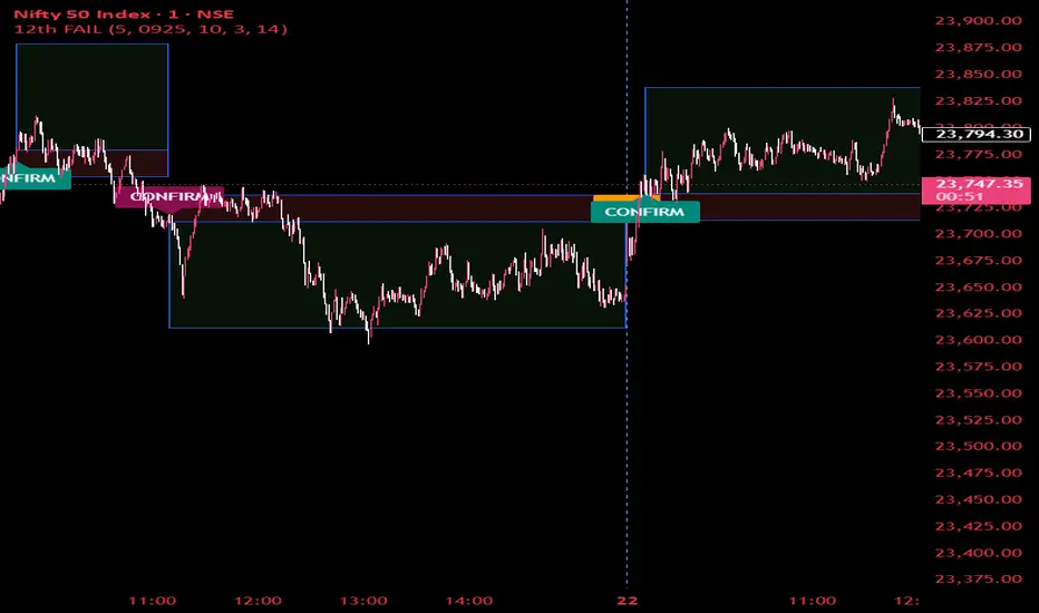 12th FAIL — Indicator by Natural-trade — TradingView