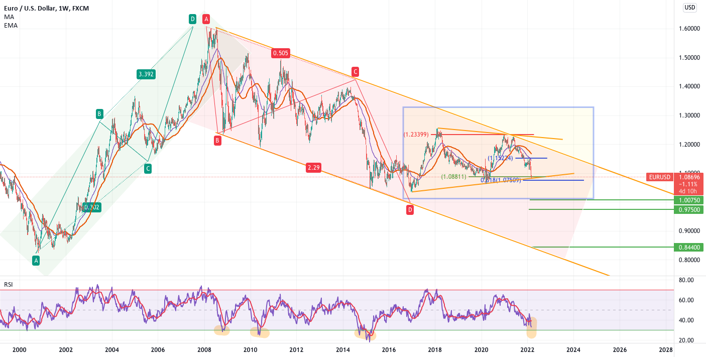 EURO under pressure - Key element to watch for FX:EURUSD by ...