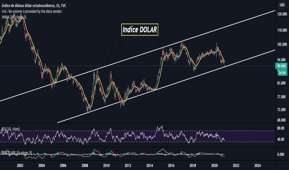 Gráfico índice USD: Cotizaciones del DXY — TradingView