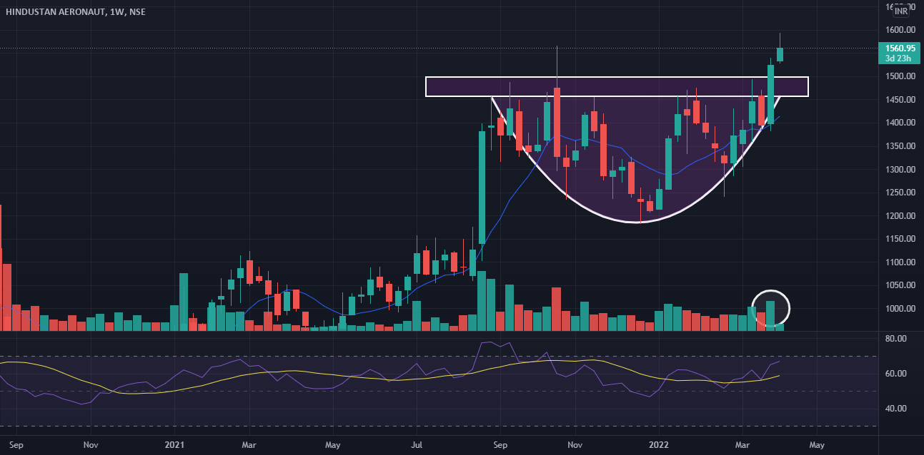 “Rounding Bottom” formation Breakout for NSE:HAL by tusharvispute1 ...