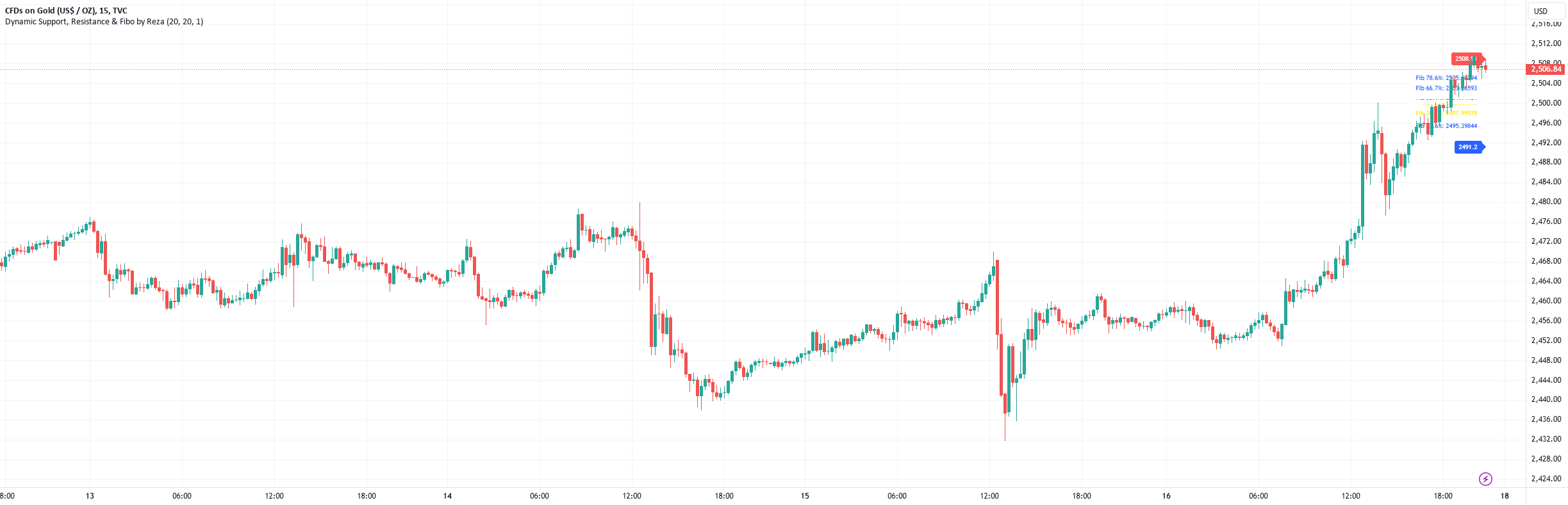 Dynamic Support, Resistance & Fibo by Reza — Indicator by ...