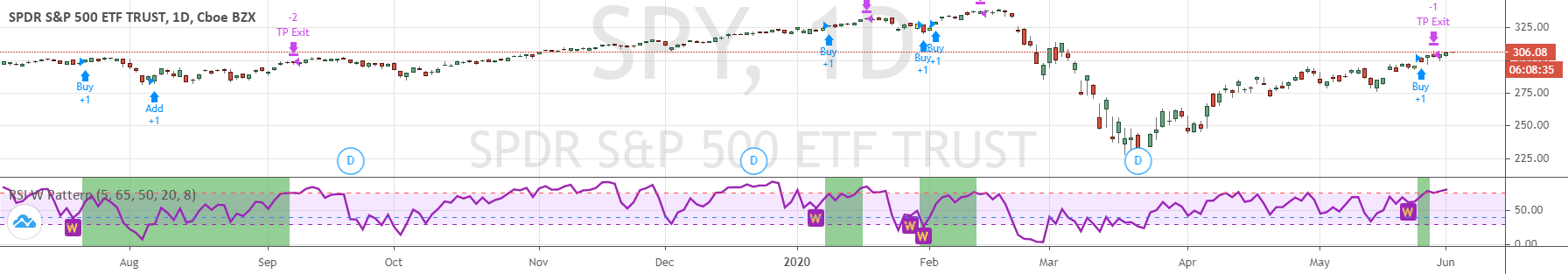 RSI W Pattern strategy by eemani123 — TradingView