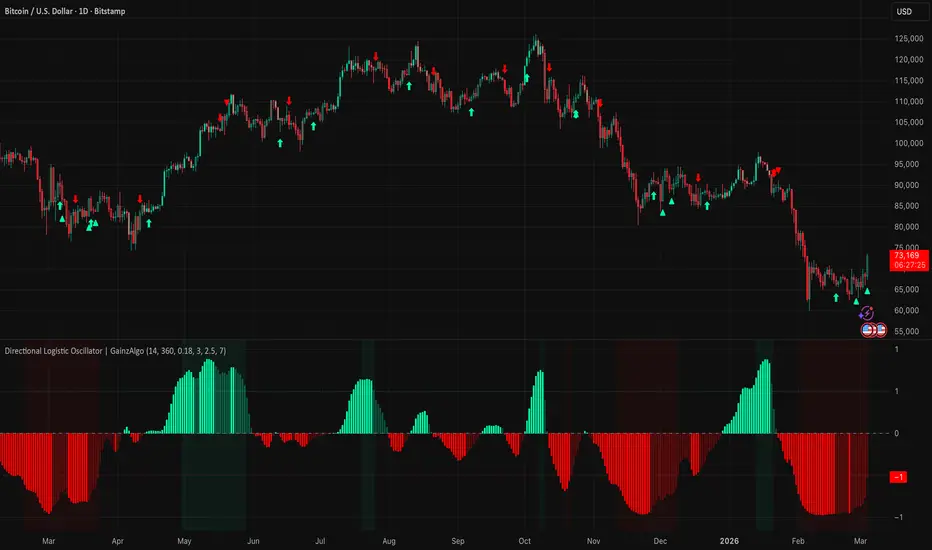 Directional Logistic Oscillator | GainzAlgo— Indicateur par GainzAlgo ...