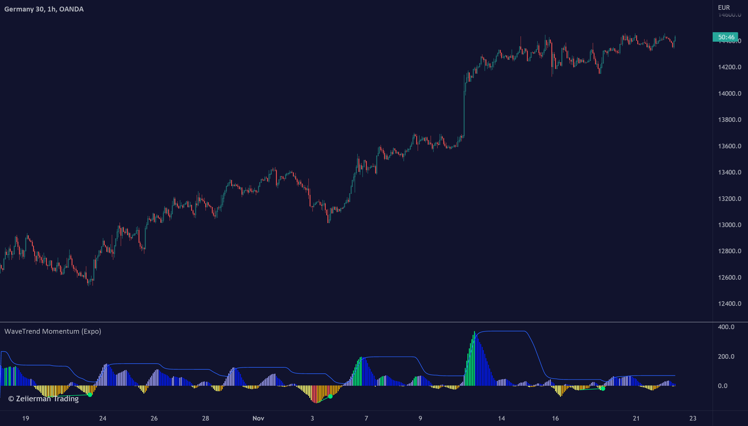 WaveTrend Momentum (Expo) — Indicator by Zeiierman — TradingView