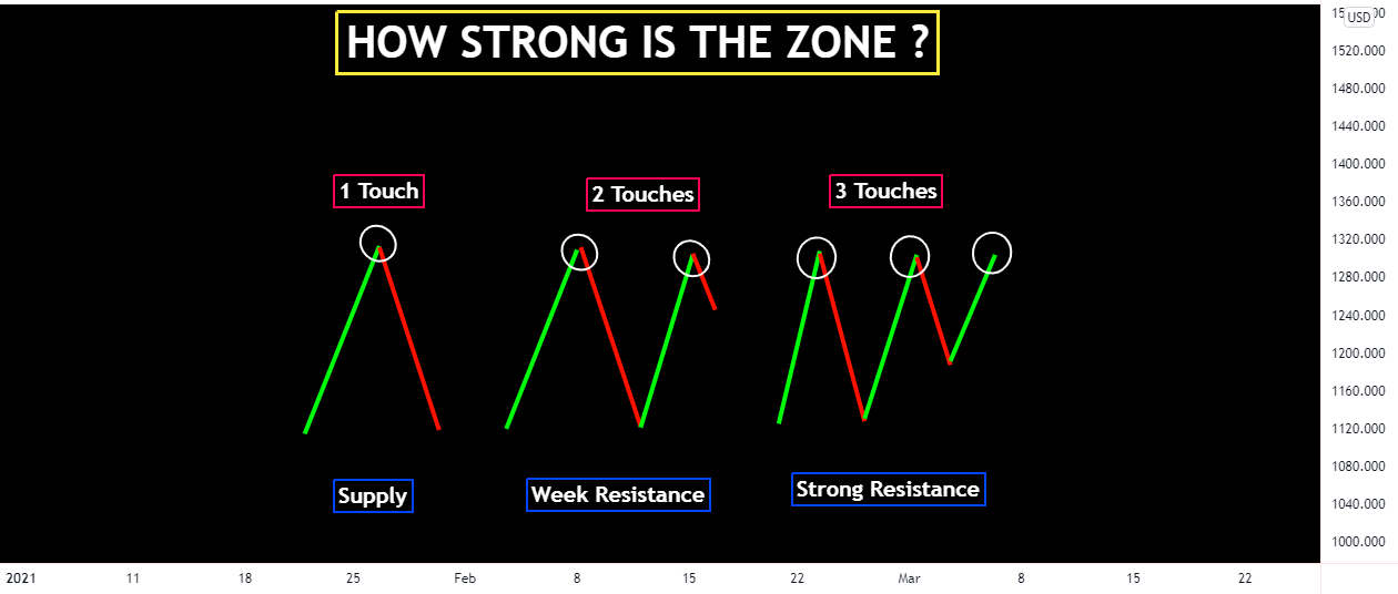 How Strong Is The Zone ? Is your Resistance Zone is Strong ? for OANDA ...