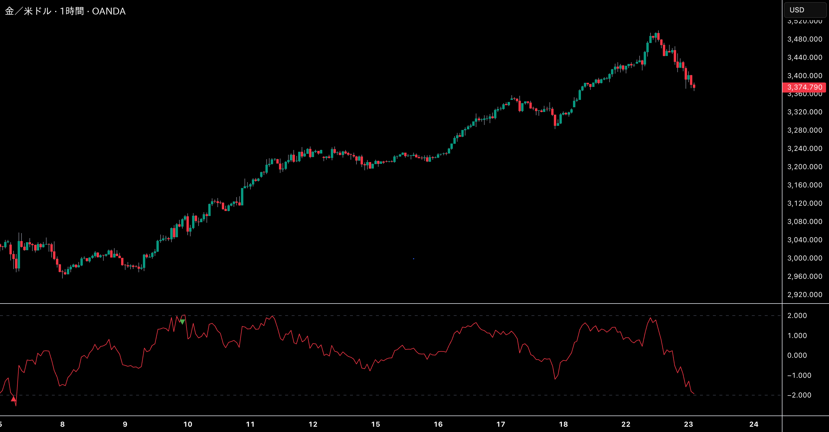 Moving Average Deviation Rate with MA Type — FX365_Thailand作成のインジケーター ...