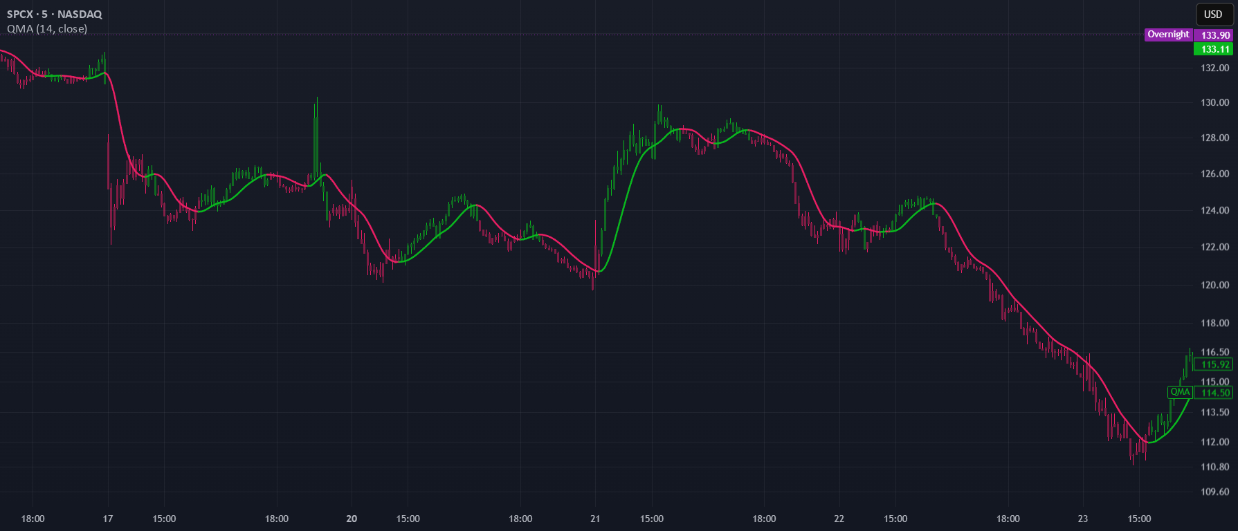 Quick Moving Average — Indicator By Everget — Tradingview 1175