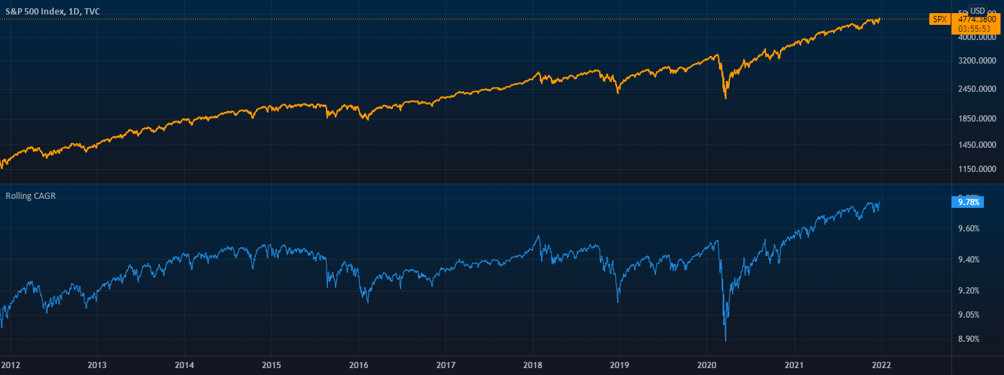 Rolling Cagr — Indicator By Jamiedubauskas — Tradingview