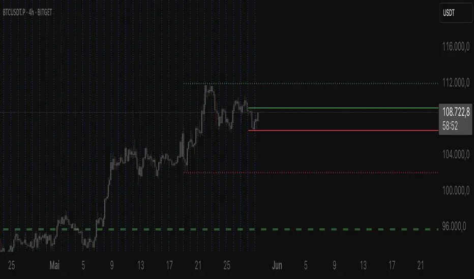 Multi-Timeframe Previous High/Low Lines — Indikator oleh Tonotoloco ...