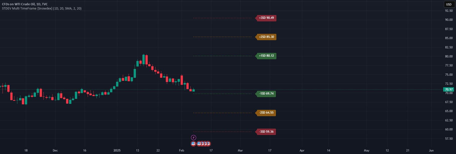 STDEV Multi TimeFrame [Snowdex] — Indicator by snowdex — TradingView