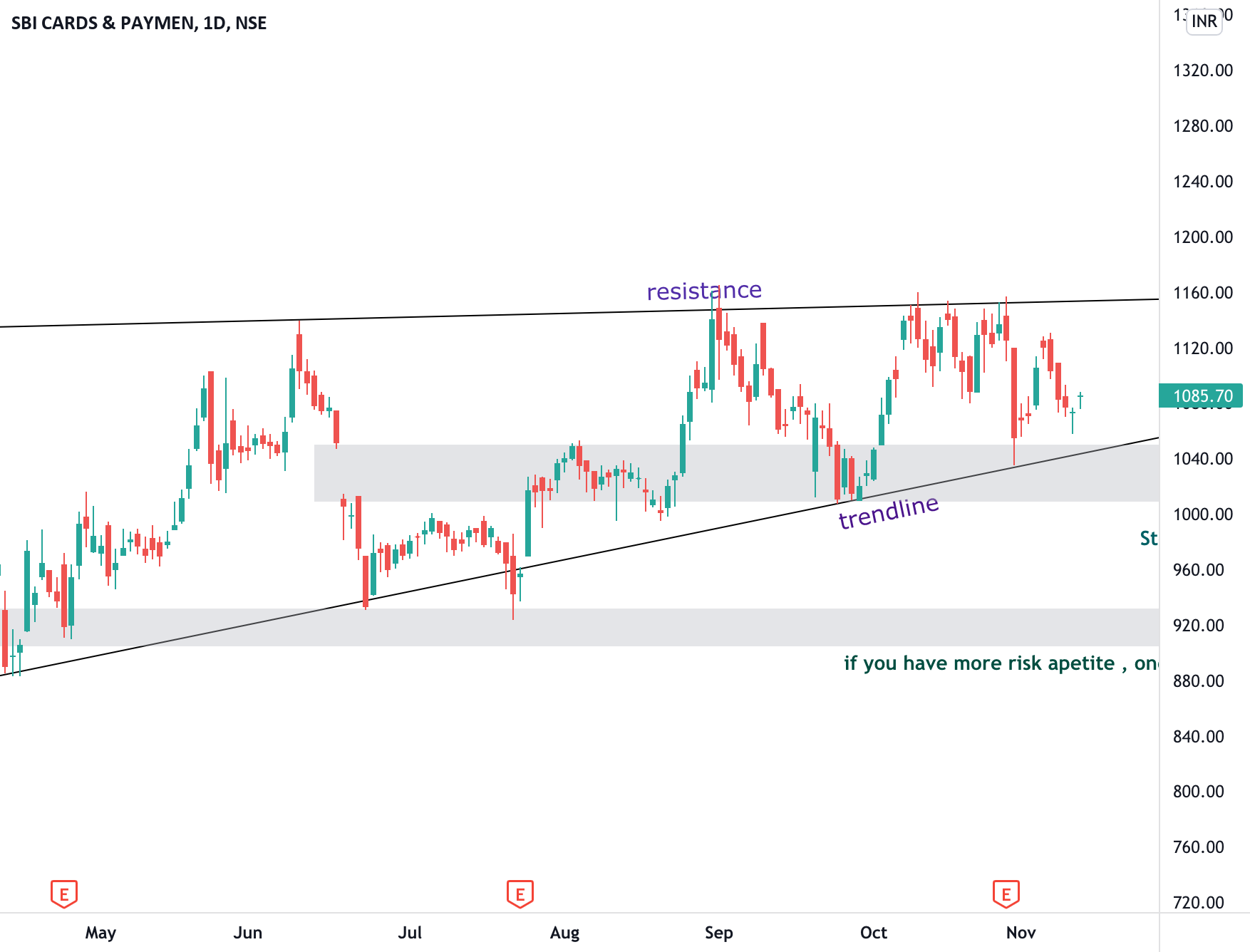 swing trading setup - triangle pattern - SBI CARDS for NSE:SBICARD by ...
