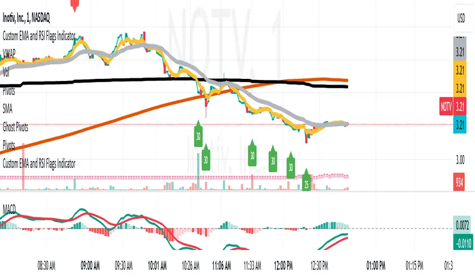 Custom EMA and RSI Flags Indicator New 由tlf0448 提供 — TradingView