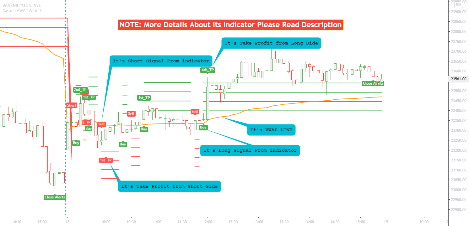 Custom VWAP With TP — Indicator by Manoj-verma — TradingView