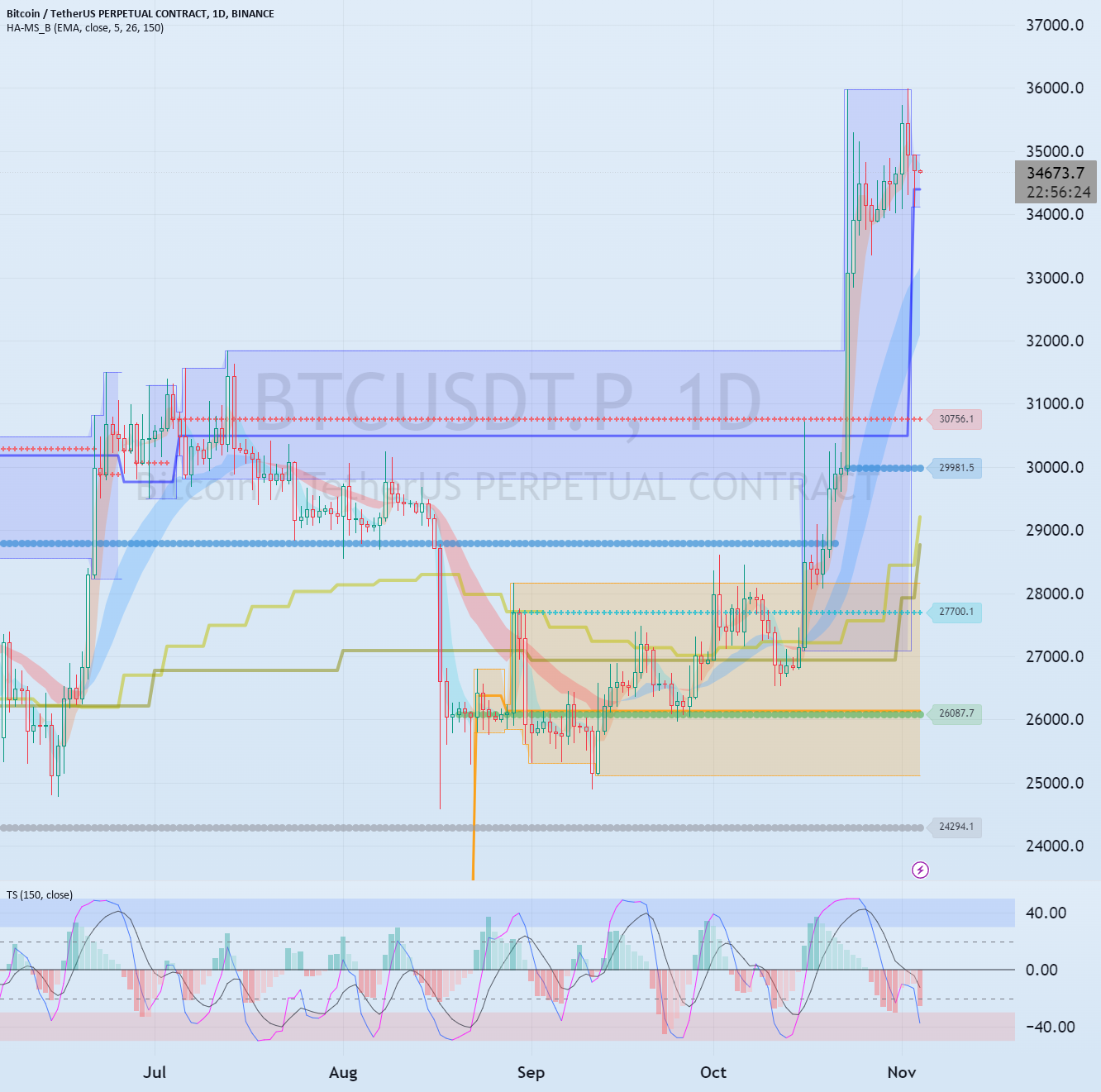 important to check whether there is support or resistance for BINANCE ...