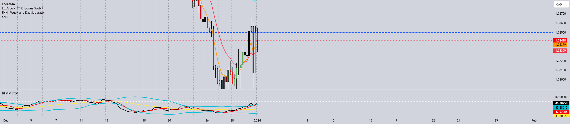 SNR Quarter Points — Indicator by kelseysalaza — TradingView