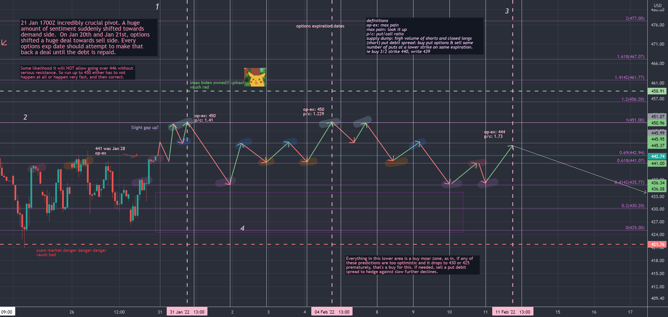 SPY Max Pain 01/28 ~ 02/11 (2022 W4-5) for AMEX:SPY by sofie4 — TradingView