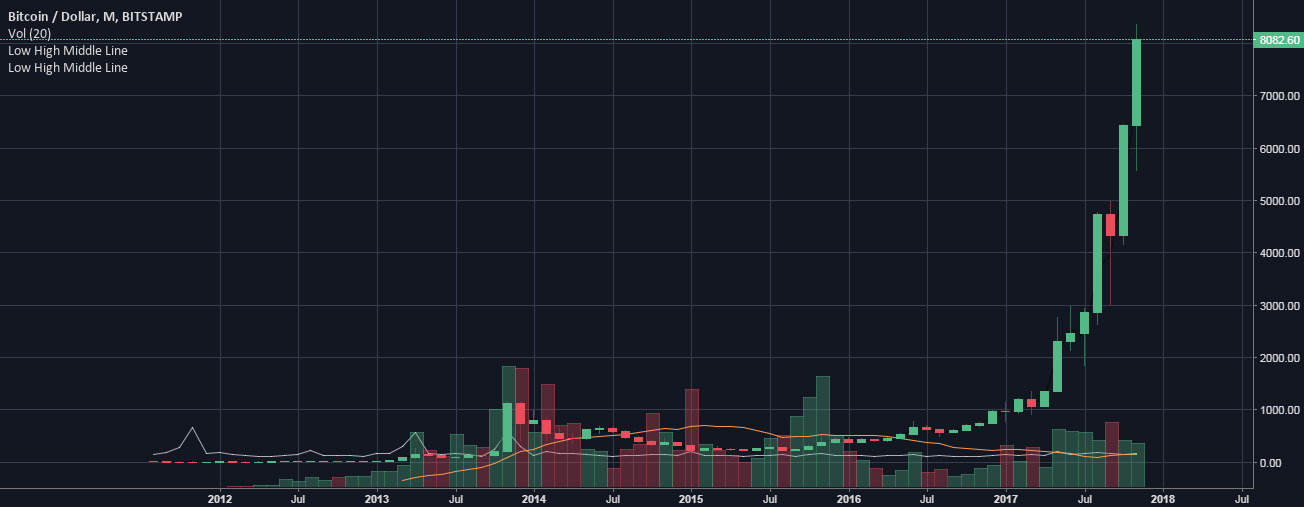 Low High % mes — Indicator by WarrenEdwardBuffett — TradingView