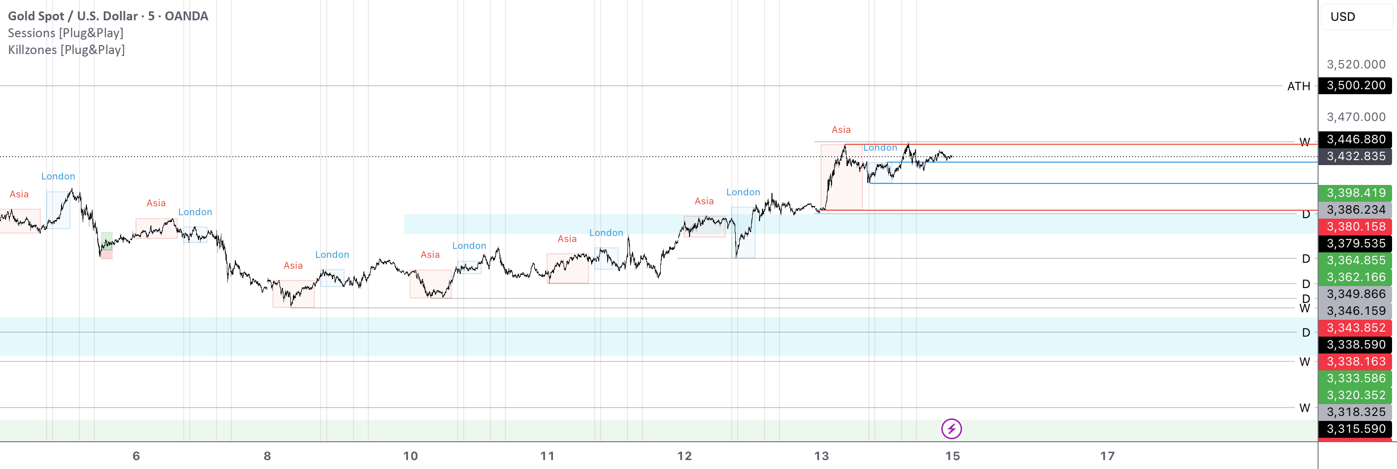 Killzones [Plug&Play] — Indicator by TBWS_Algo — TradingView