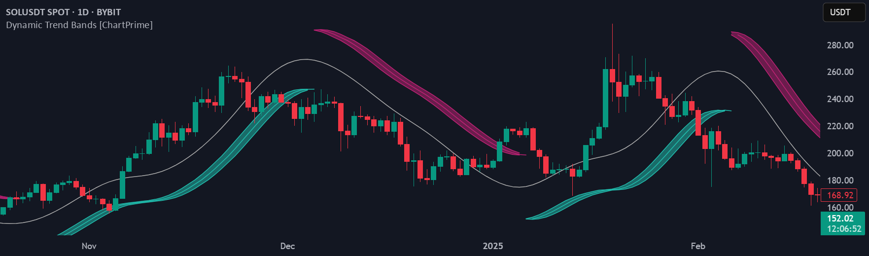 Dynamic Trend Bands [ChartPrime] — Indicator by ChartPrime — TradingView