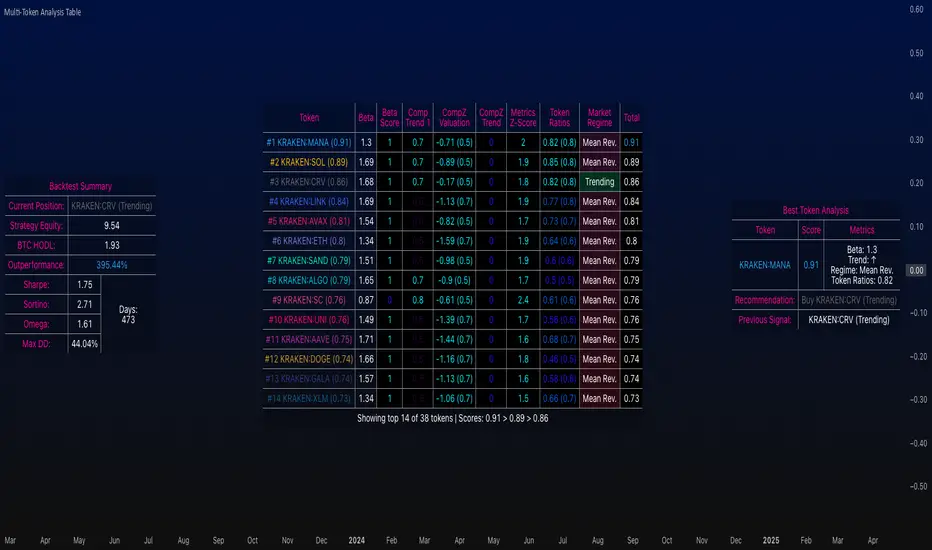 Multi Token Analysis Table — Chỉ Báo Của Opuscapital — Tradingview 3731