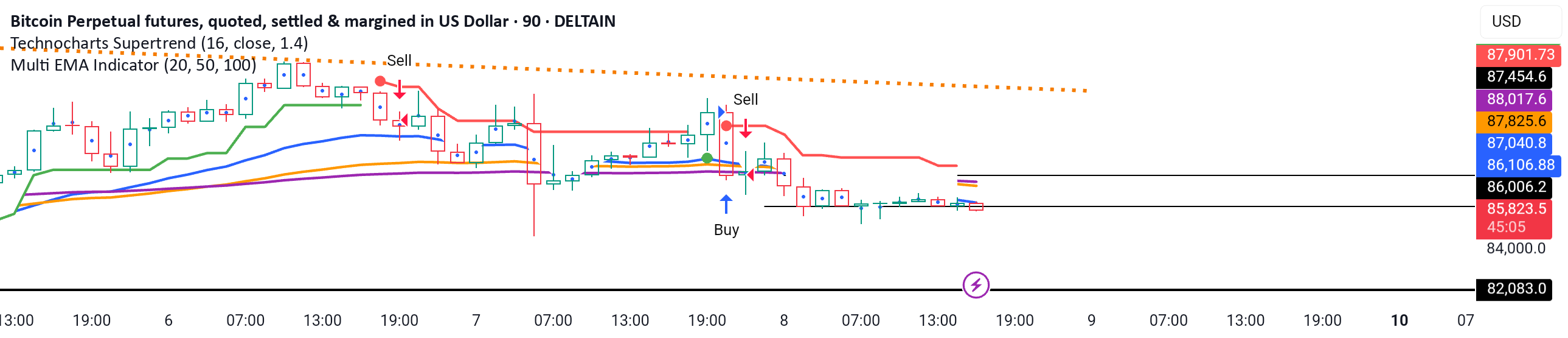 Multi Ema Indicator от Saritabedi003 — Tradingview 9102