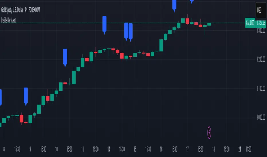 Inside Bar Alert — tijothankachan22作成のインジケーター — TradingView