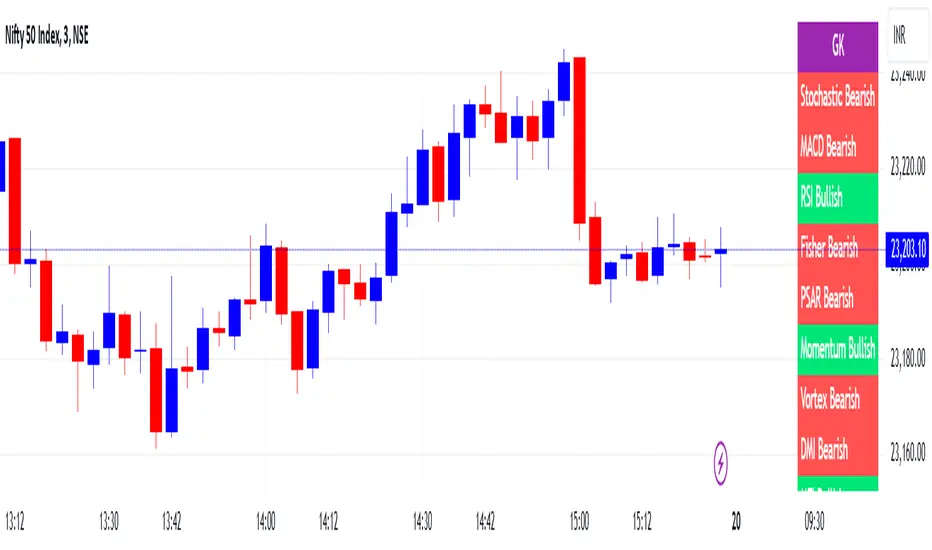 GK Bullish & Bearish Table Algo — Indicator by GK-JYOTHI — TradingView