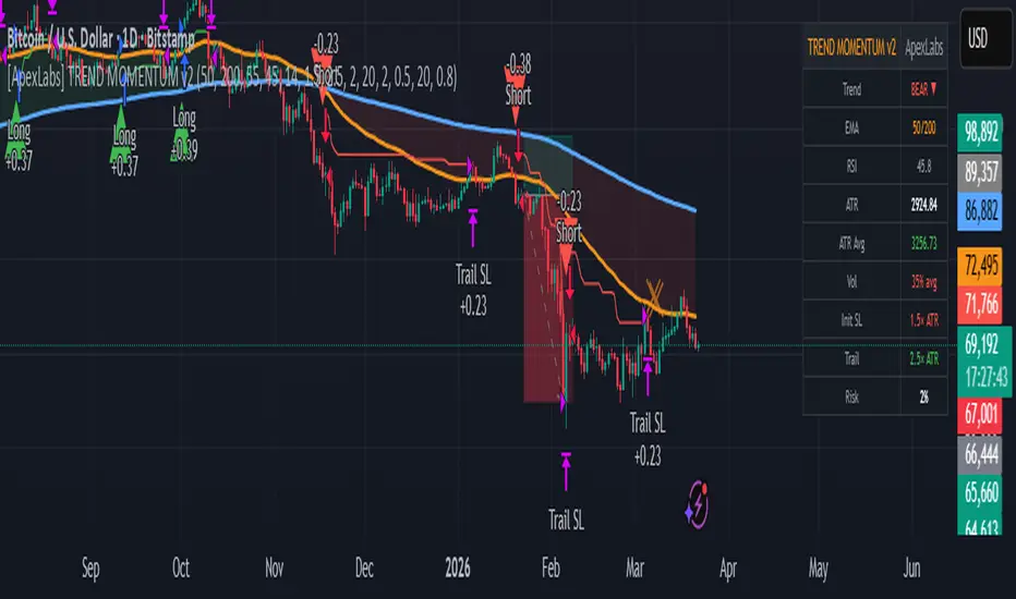 [ApexLabs] TREND MOMENTUM v2 — Stratégie par ApexLabs — TradingView