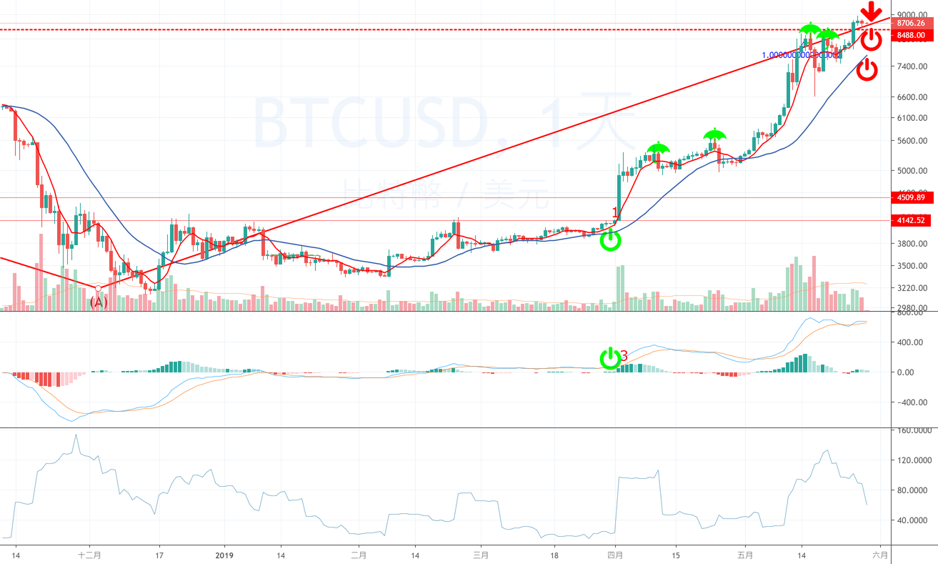 peter-l的COINBASE:BTCUSD的你永遠不知道風險合適發生 — TradingView