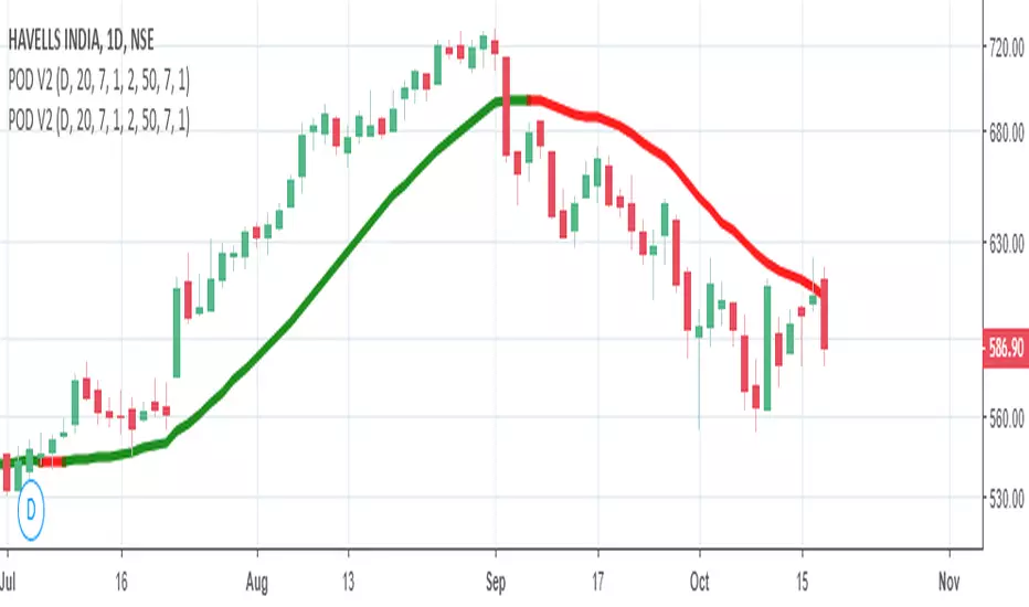 POD TEST — Indicator by MuVijayaKumar — TradingView