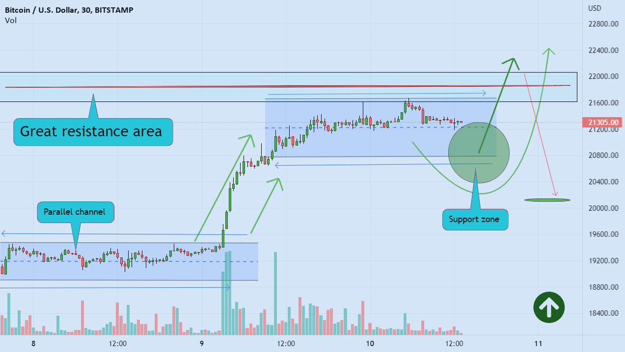 BITCOIN long position 🚀 for BITSTAMP:BTCUSD by MadWhale — TradingView India BITCOIN long position 🚀 for BITSTAMP:BTCUSD by MadWhale — TradingView India