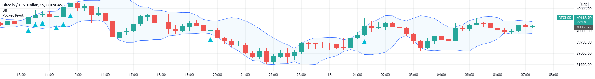 Pocket Pivot Indicator by DavidOConnorSpain — TradingView