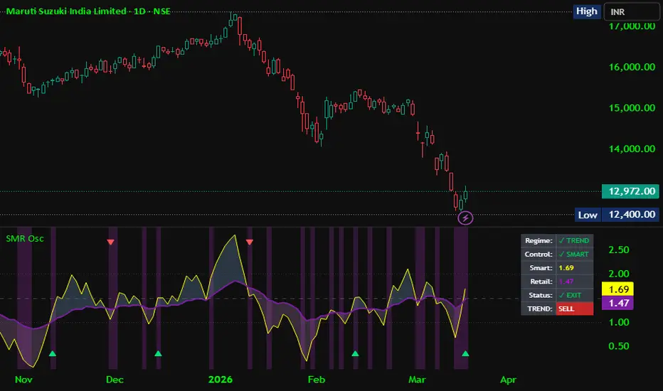 Smart Money vs Retail Osc — Indicator by kingshukghosh71 — TradingView ...