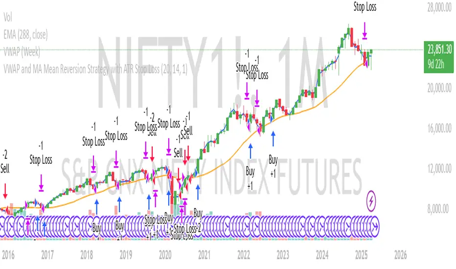 VWAP and MA Mean Reversion Strategy with ATR Stop Loss oleh fwagpd — TradingView