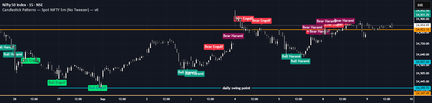 Candlestick Patterns — Spot NIFTY 5m (No Tweezer) — v6 by ashlin ...
