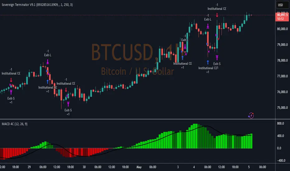 Sovereign Terminator V9.1 — Strategy by Victorious1976 — TradingView