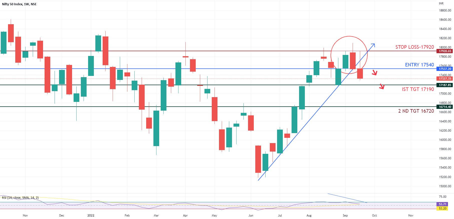 NIFTY 50 SHORT for NSE:NIFTY by JPALANISAMY — TradingView India NIFTY 50 SHORT for NSE:NIFTY by JPALANISAMY — TradingView India