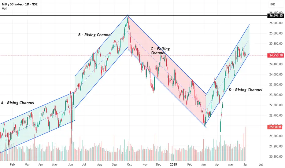 Understanding Price Channels with Nifty 50: A Case Study for NSE:NIFTY ...