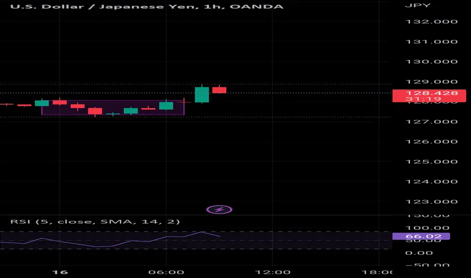 TOKYO BREAKOUT STRATEGY for OANDA:USDJPY by LittleSovi — TradingView