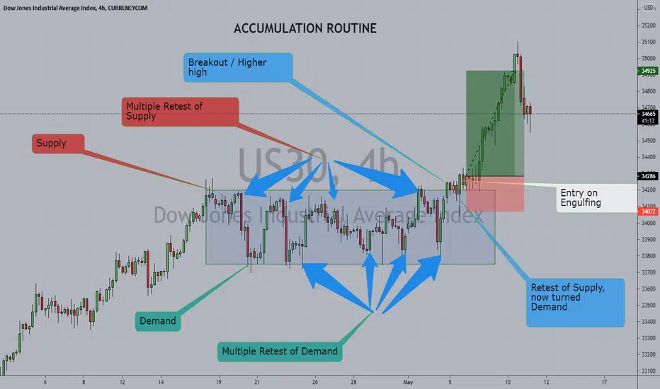 SIMPLIFIED ACCUMULATION ROUTINE for CURRENCYCOM:US30 by ...