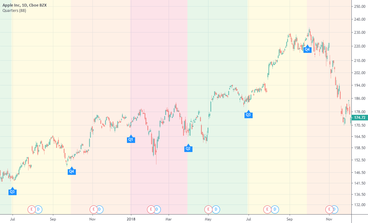 Quarters — Indicator by everget — TradingView