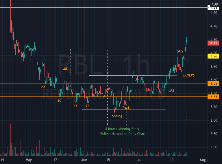 Wyckoff Reaccumulation Schematic 1 for ASX:RBL by chrismccullaugh ...