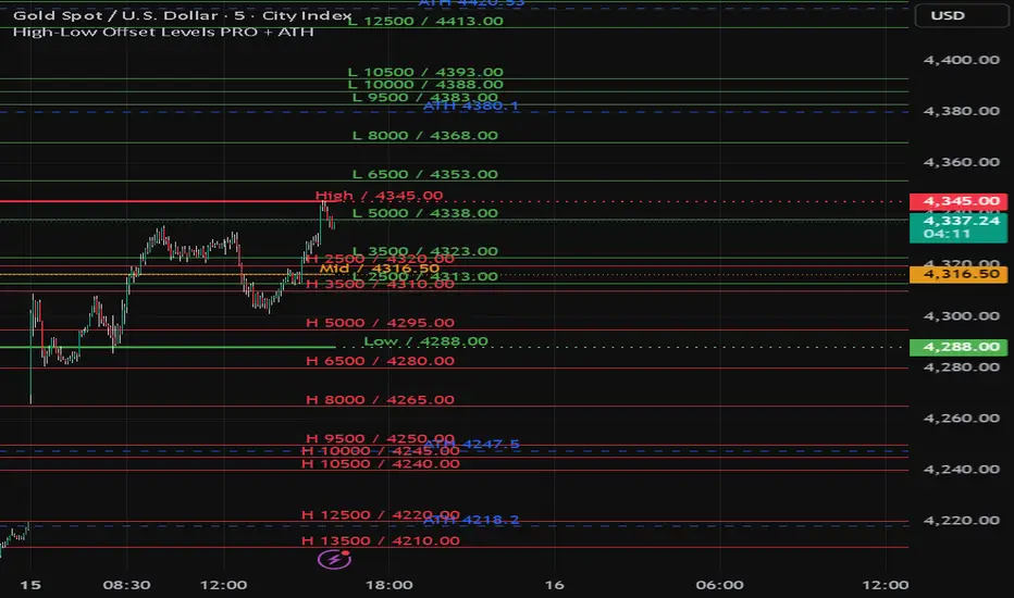 High-Low Offset Levels PRO — Indicator by lunenciel — TradingView