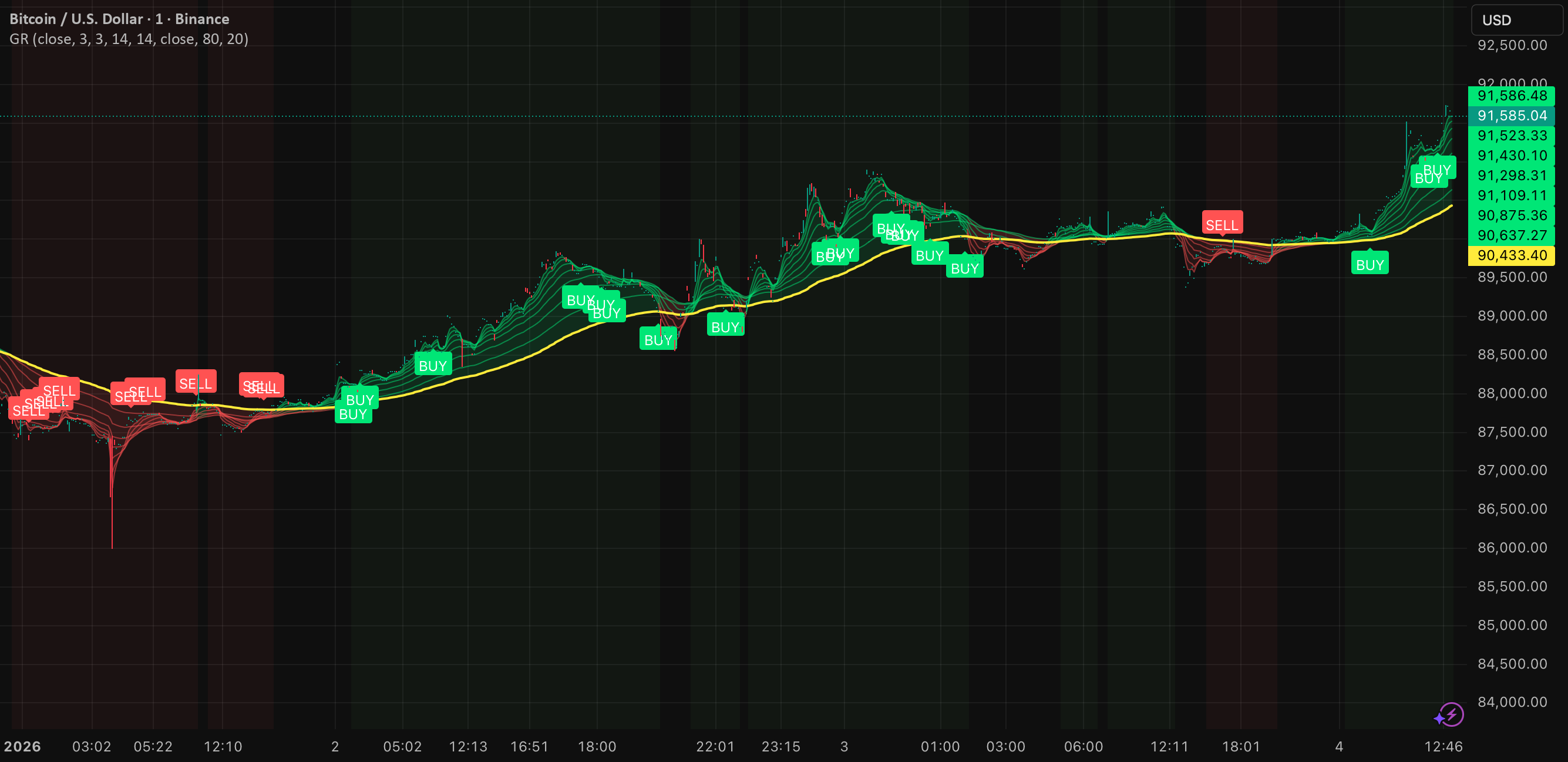 Golden Ratio Fibo Ribbon — อินดิเคเตอร์โดย GodeyeThelasthope — TradingView