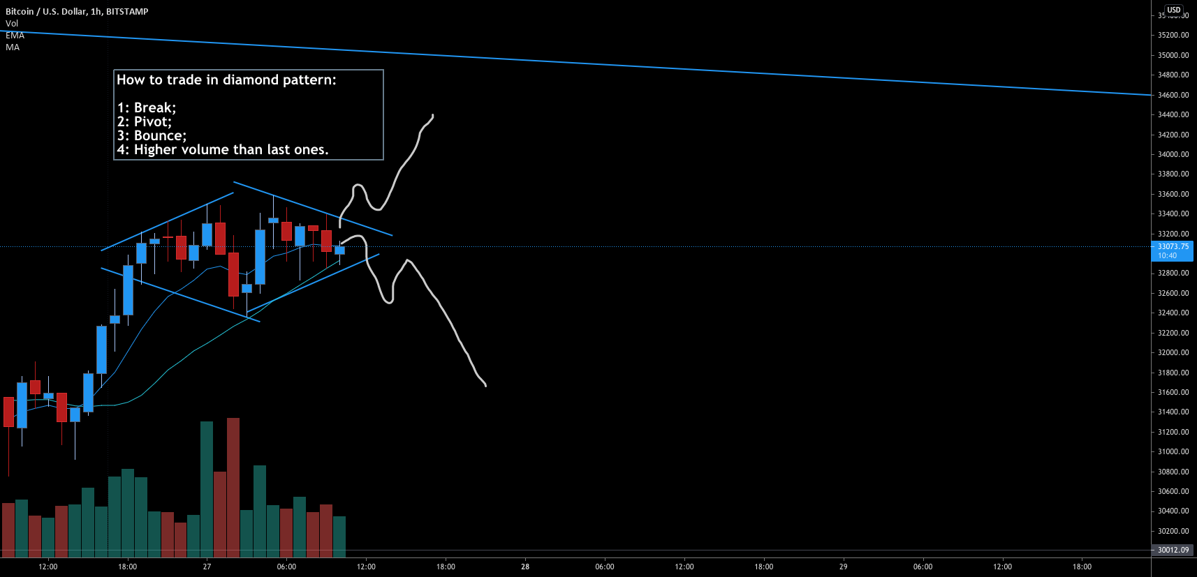 How to trade in diamond patterns for BITSTAMP:BTCUSD by BrunoSalles ...