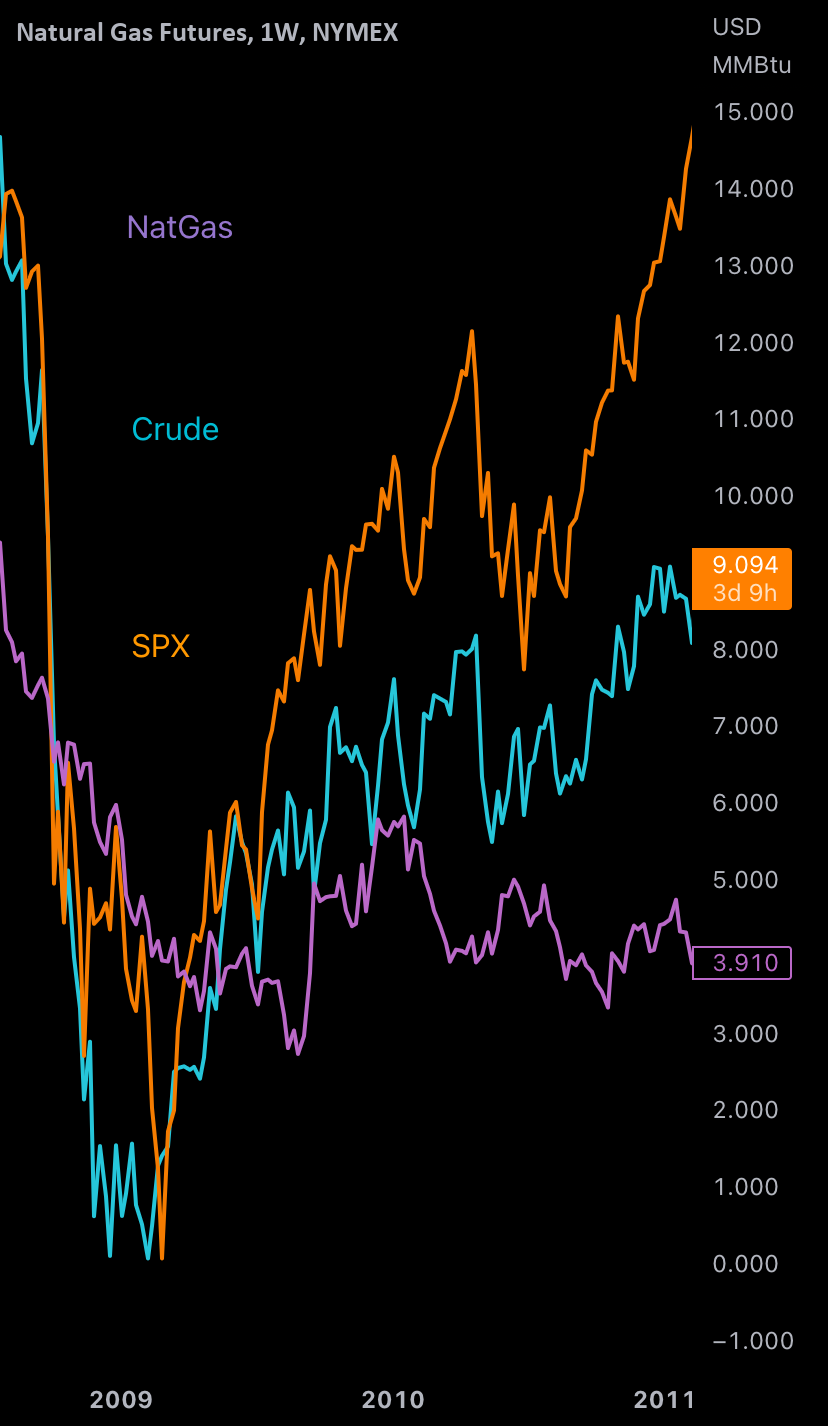 Natural gas and oil could signal capitulation. for NYMEX:NG1! by McG16 ...